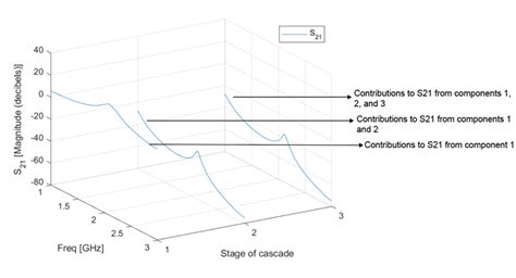 Analyze And Plot Rf Components Matlab And Simulink