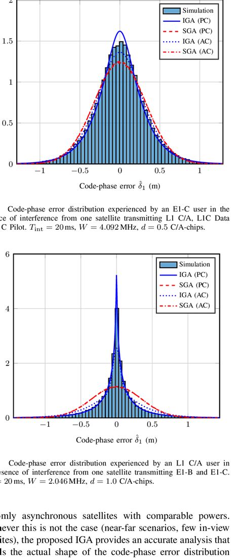 Code Phase Error Distribution Experienced By An L1 Ca User In The