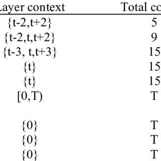 The X Vector Embedding DNN Architecture Snyder Et Al Download Scientific Diagram