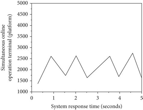 System Performance Test Results Download Scientific Diagram