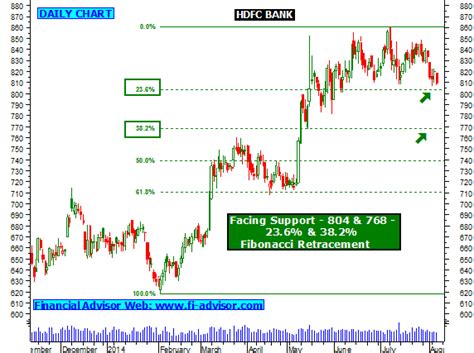 HDFC BANK Share Tips Technical Analysis Chart Intraday Stock Trading Graph Advice Stock