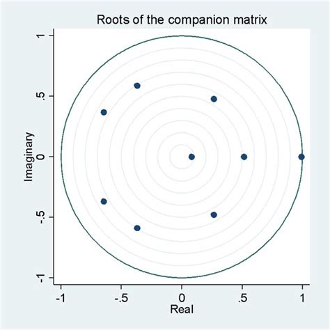 Graph Of The Stability Test Results Of The VAR Model Impulse Download Scientific