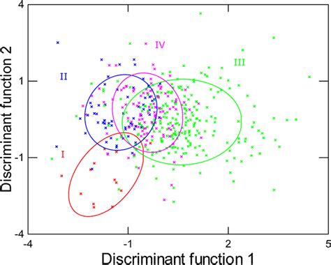 Ellipses Showing The 50 Confidence Interval Obtained From A Download Scientific Diagram