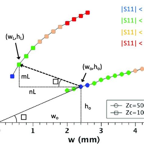Plot Of The Constant Characteristic Impedance Curves In The Plane W