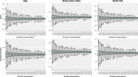 distributions of simulated patient features by sample size mean and