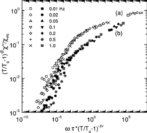 Dynamic Scaling Plots ␹ Љ ␧ Ϫ ␤ ␹ Eq Vs ␻ ␶ 0 Exp E K B T ␧ Ϫ Z Download Scientific