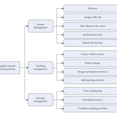 Structure Diagram Of English Network Teaching System Download
