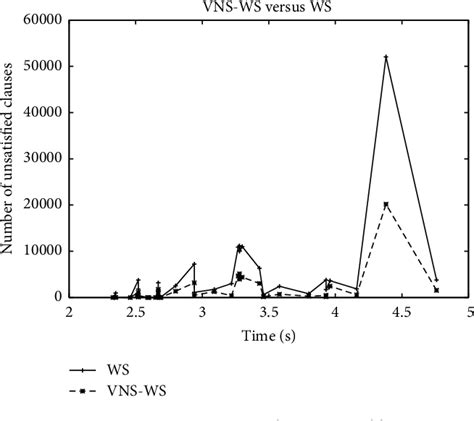 Figure 7 From A Variable Neighborhood Walksat Based Algorithm For Max Sat Problems Semantic