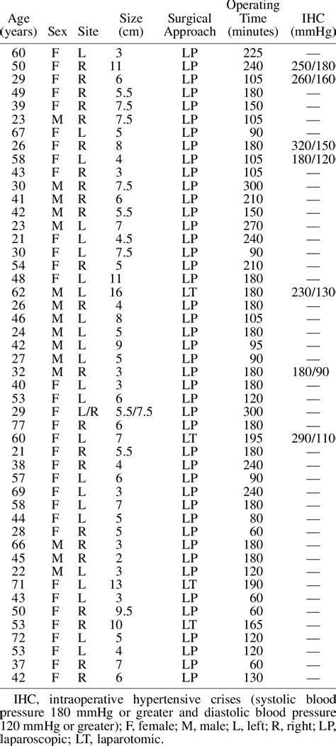 PCC Age Sex Site And Size Of The Tumor Surgical Approach Operative Download Table
