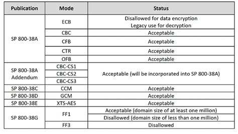 Nist Looks To The Future Of Cryptography Sha 1 3des And Sha 224 On