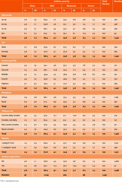 6 Distribution Of Asthma Severity Using Spirometry Fev Download Table 6 Distribution Of Asthma Severity Using Spirometry Fev Download Table