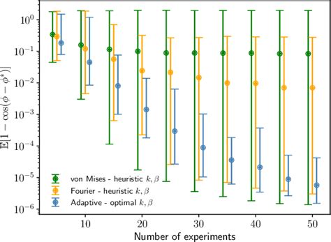 Figure 1 From Demonstrating Bayesian Quantum Phase Estimation With
