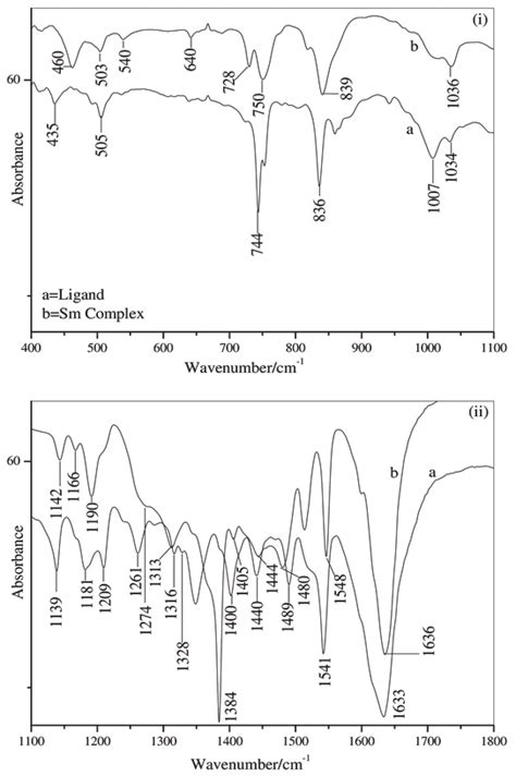 Fig1 Infrared Spectra In The 1800 400 Cm 1 Region For The Sm Complex Download Scientific