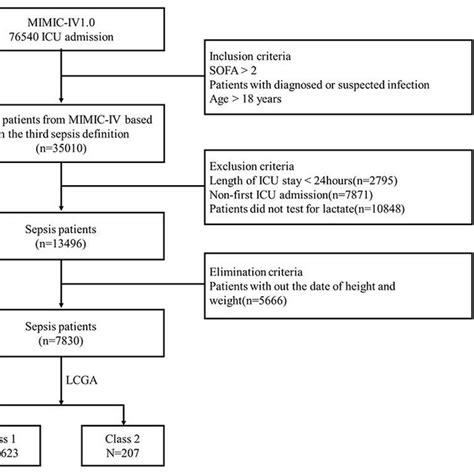 Flowchart Representing The Disposition Of Sepsis Patients From The Download Scientific Diagram