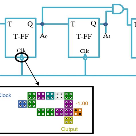 Synchronous 3 Bit Counter With Negative Edge Triggered Qca Circuit