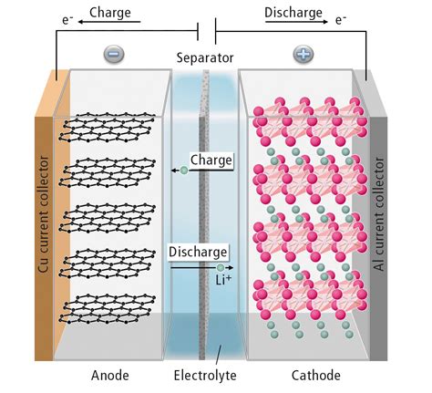 Anti Aging For Batteries Secrets Of Science