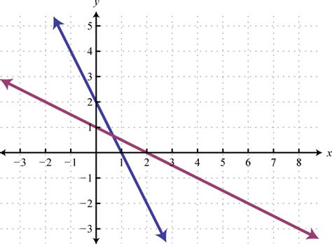 Exponential And Logarithmic Functions