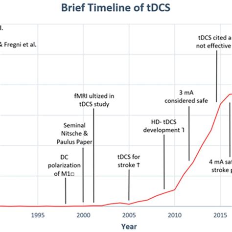 Brief Timeline Of Tdcs The Number Of Publications Per Year Was