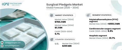 Surgical Pledgets Market Size And Share Report 2025 2034