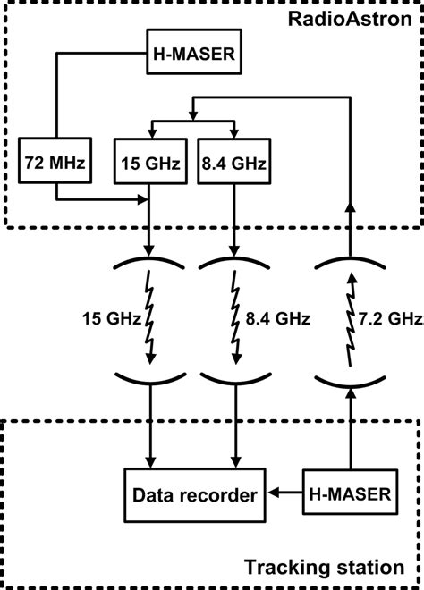 On Board Hardware Synchronization Modes A H Maser B Coherent