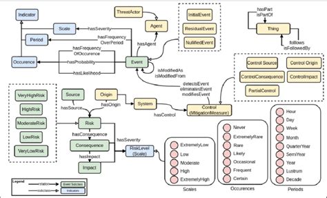 Overview Of The Risk Ontology Download Scientific Diagram
