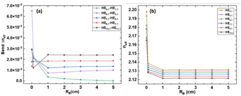 A Effective Refractive Index Difference Calculation For Different