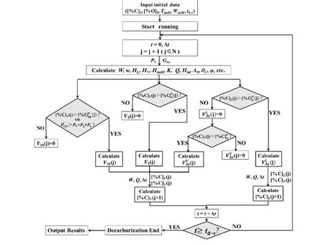 Program Flow Chart For The Decarburization Process Of Ssrf Download