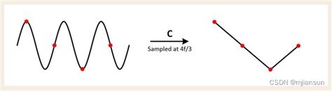 奈奎斯特采样定理(nyquist)奈奎斯特定理 Csdn博客 奈奎斯特采样定理(nyquist)奈奎斯特定理 Csdn博客