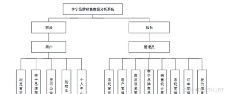 基于大数据可视化django爬虫的李宁品牌销售数据分析系统设计和实现源码论文部署讲解等基于python爬虫的李宁销售数据可视化 Csdn博客