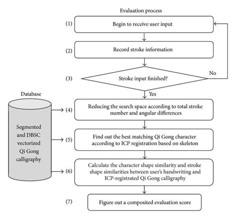 Architecture Of The Evaluation Approach In This Paper Download