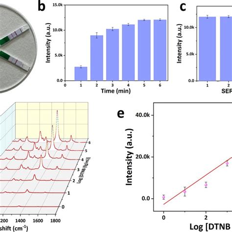 A Physical View Of The Assembled Multiplex Sers Detection Device B