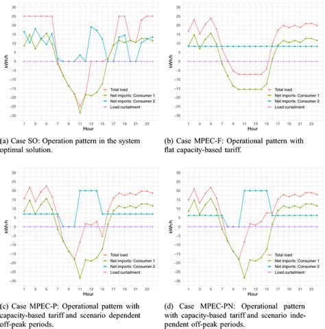Stochastic Example Operational Decisions In Scenario 2 Download Scientific Diagram