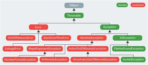 javada İstisnalar exceptions in java by rashid alakbarov medium