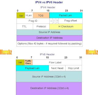 Murukz IPV4 Vs IPV6