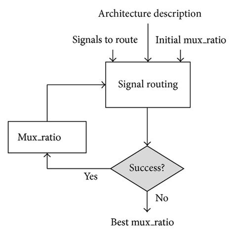 Mux Ratio Optimization Based On Iterative Approach Download