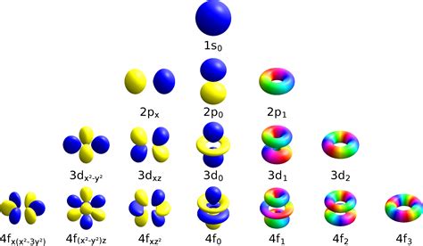 quantum numbers chemistry skills