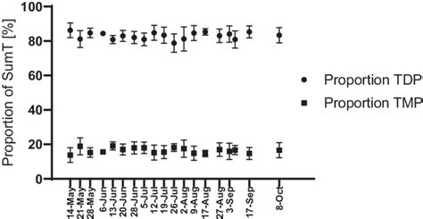 Average Proportions Of TMP And TDP In SumT With 95 Confidence Interval Download Scientific