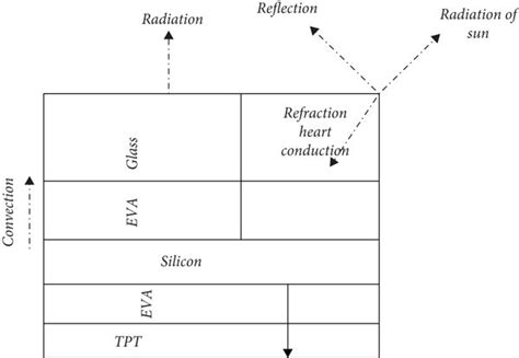 Internal Structure Of PV Cell Download Scientific Diagram