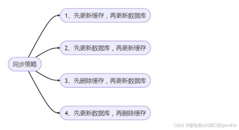如何保证redis缓存和数据库的数据一致性 redis缓存如何与数据库保持一致 csdn博客