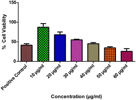 The Experiment Shows The Results Of A Cell Cytotoxicity Assay Using Mtt Download Scientific