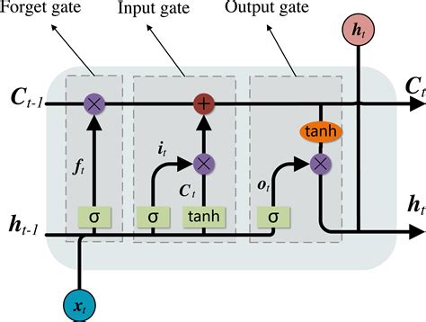 An Enhanced Cnn Lstm Remaining Useful Life Prediction Model For Aircraft Engine With Attention