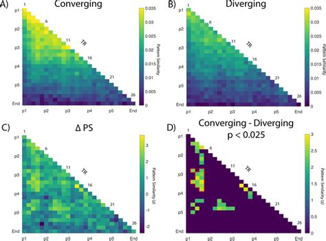 results from tr by tr pattern similarity analysis during active