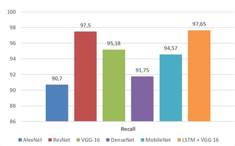 precision parameter performance of different models recall value of