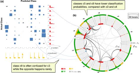 visualizing classification results of 10 992 handwritten digits [5] a