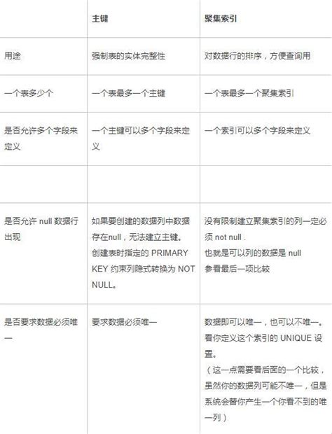 Java主外键的定义java编程——浅谈数据库主键和外键及索引 Csdn博客