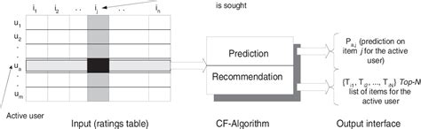 Pdf Item Based Collaborative Filtering Recommendation Algorithms