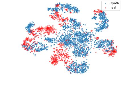 T Sne Visualization Of Embedded Features Download Scientific Diagram