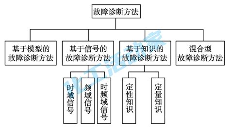 石化大型机组诊断方法简介