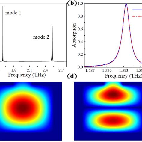 Absorption And Electric Field Distribution Of The Proposed Sensor A