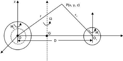 Axes Of Reference Of The Rotating Binary System Download Scientific